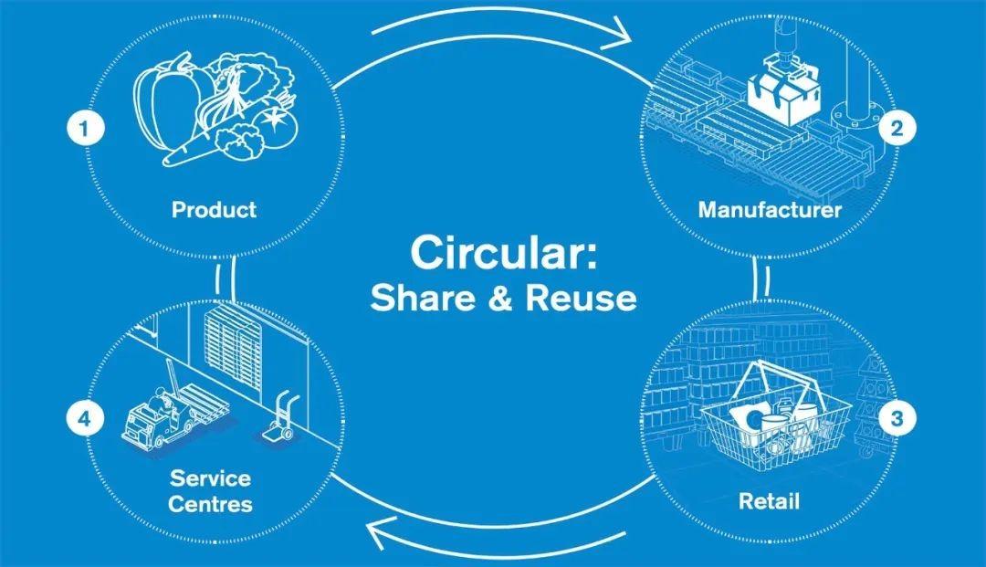 CHEP集保多样化业务模式及创新服务，持续为客户解锁更多供应链价值|供应链|租赁_新浪新闻