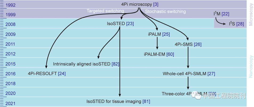 4Pi 荧光超分辨显微术综述丨Engineering|显微镜_新浪财经_新浪网