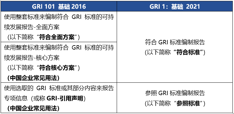 GRI新版标准全面生效，企业2022报告该怎么做？_新浪财经_新浪网