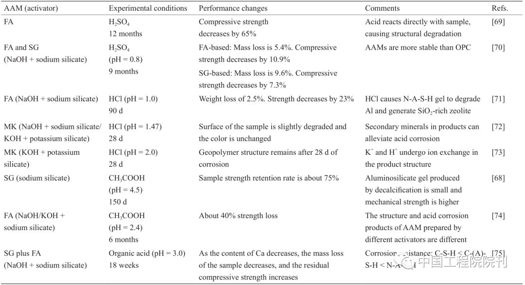碱激发材料与普通硅酸盐水泥和混凝土的耐久性能比较丨Engineering_手机新浪网