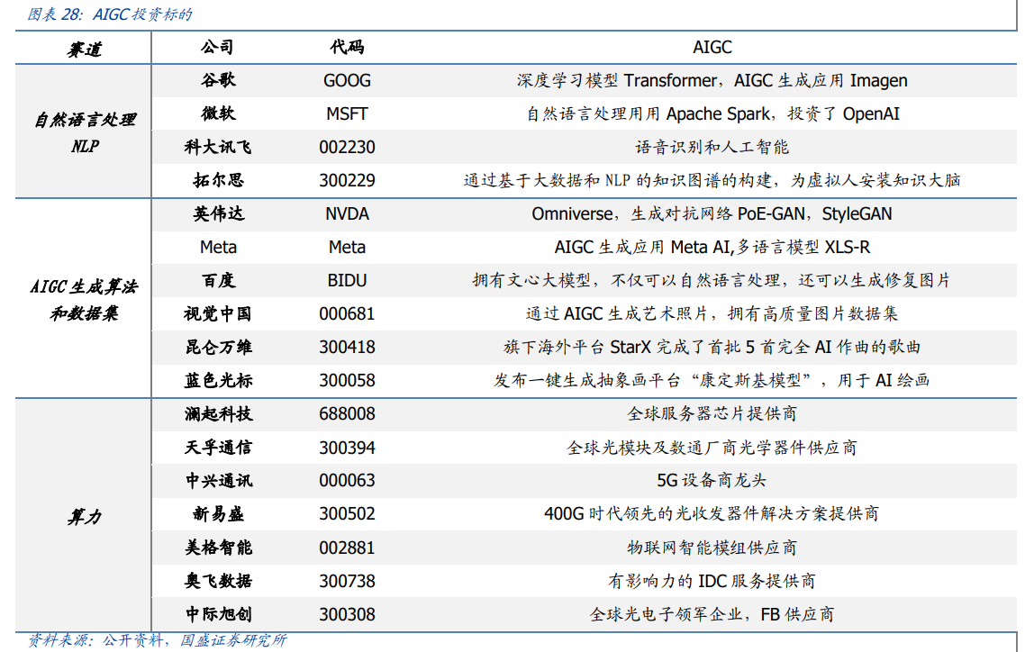 插上元宇宙+Web3.0翅膀！AIGC迭代速度呈指数级爆发，受益上市公司梳理_手机新浪网