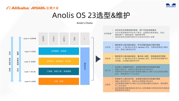 下一代龙蜥操作系统 Anolis OS 23 公测版正式发布_手机新浪网