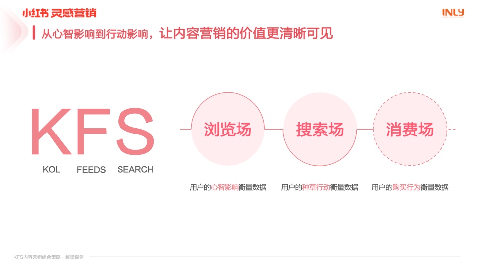 小红书：「KFS内容营销组合策略」解读报告|小红书|达人_新浪科技_新浪网