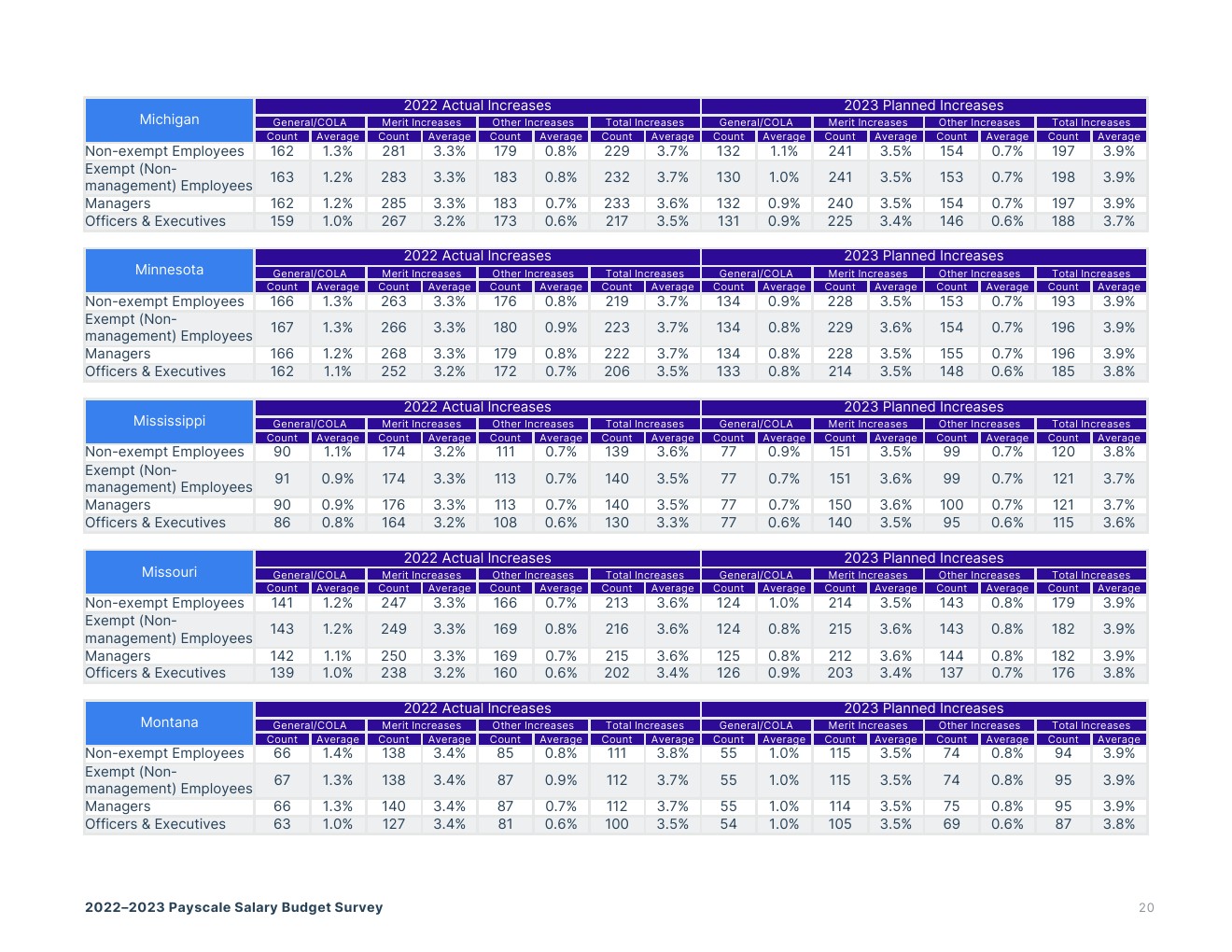 Payscale：2022-2023年薪资预算调查报告|薪资|工资_新浪科技_新浪网