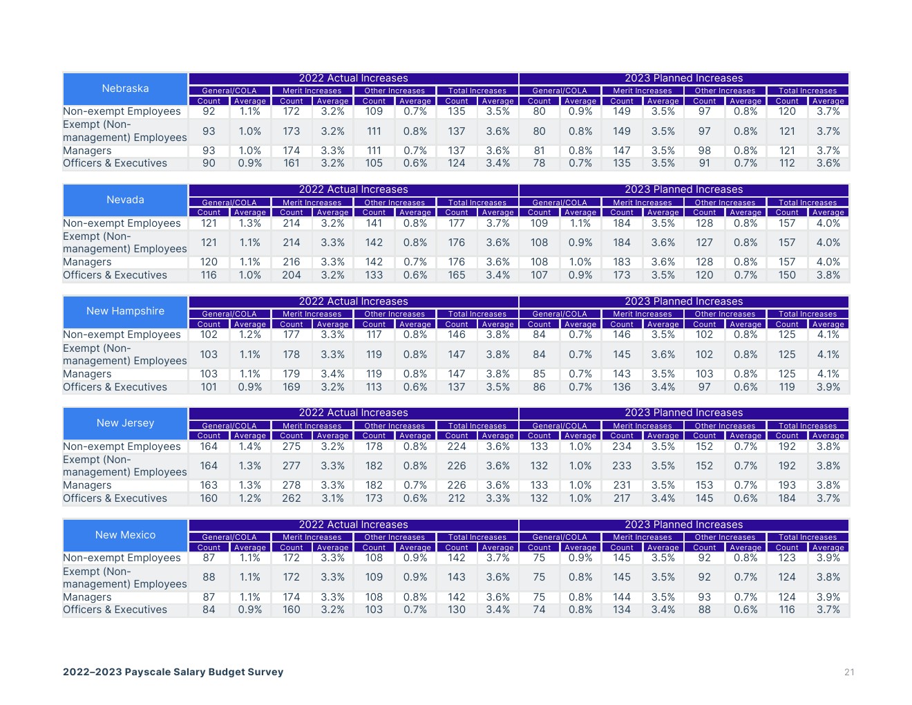 Payscale：2022-2023年薪资预算调查报告|薪资|工资_新浪科技_新浪网
