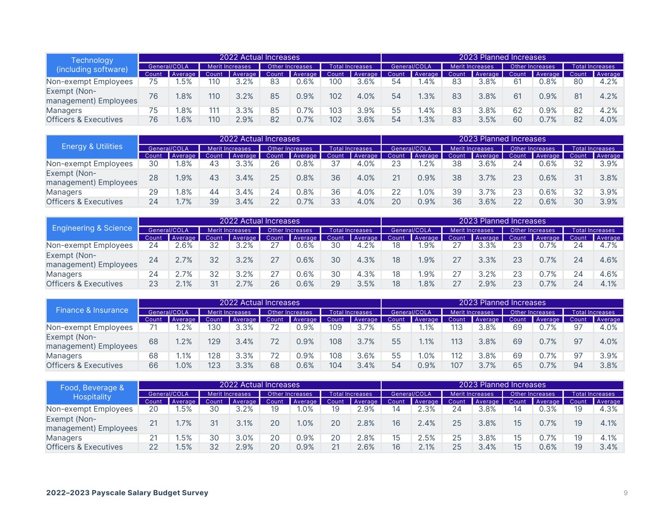 Payscale：2022-2023年薪资预算调查报告|薪资|工资_新浪科技_新浪网