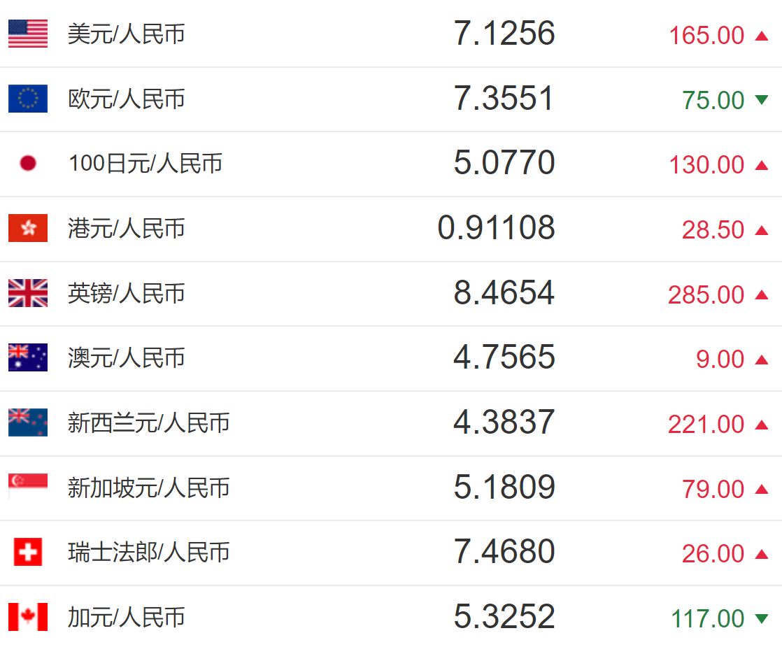 今日人民币汇率：人民币对美元汇率中间价报7.1256元 下调165个基点_手机新浪网