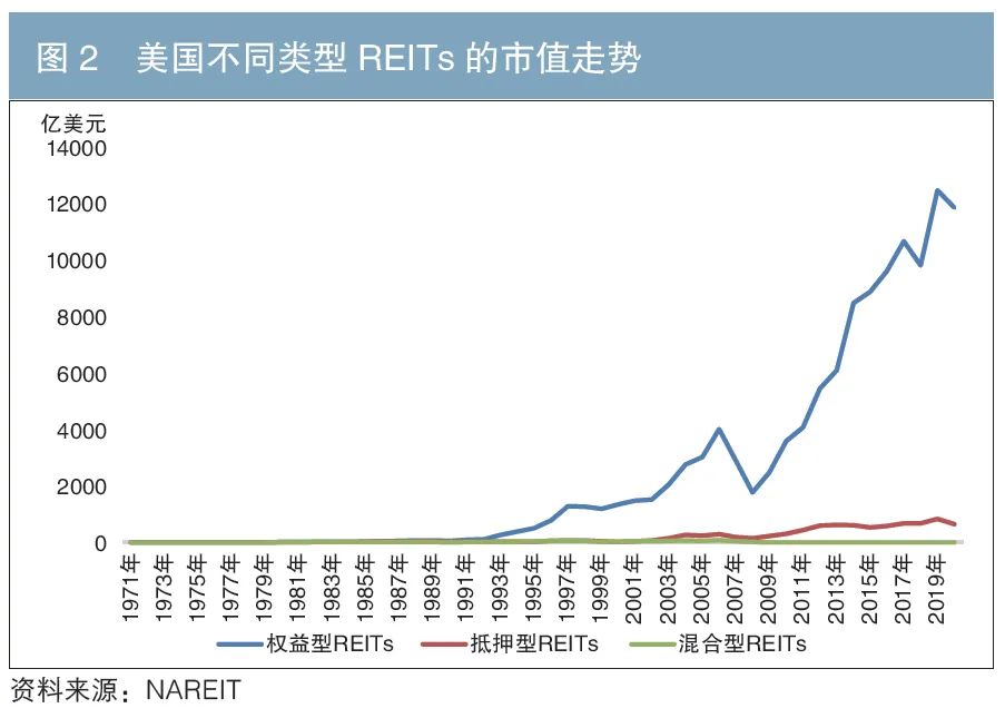 美国REITs市场扩募发展的实践及对我国的启示|REITs_新浪财经_新浪网