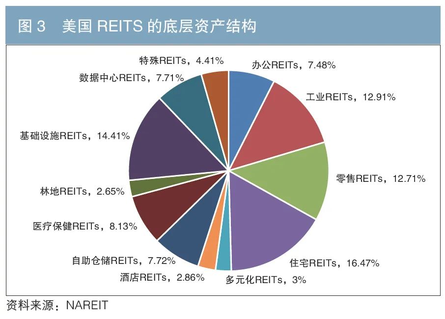 美国REITs市场扩募发展的实践及对我国的启示|REITs_新浪财经_新浪网