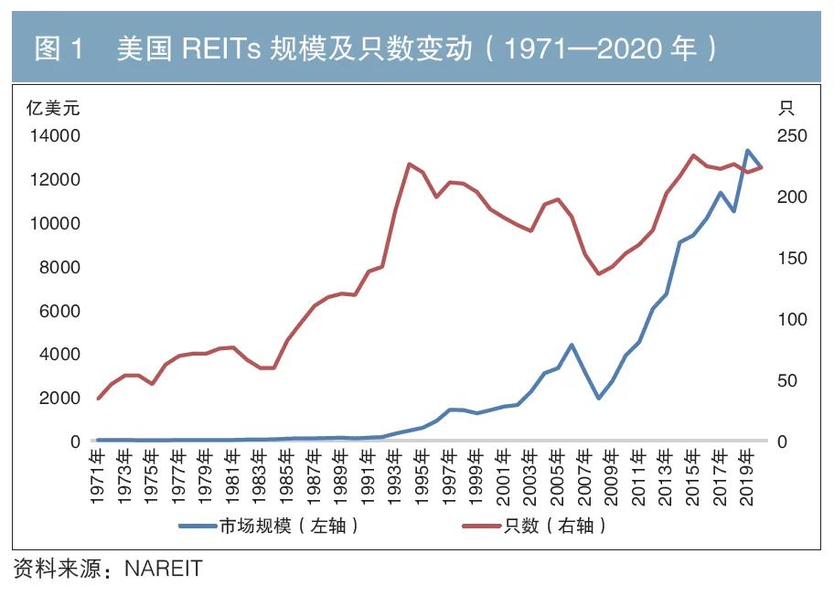 美国REITs市场扩募发展的实践及对我国的启示|REITs_新浪财经_新浪网