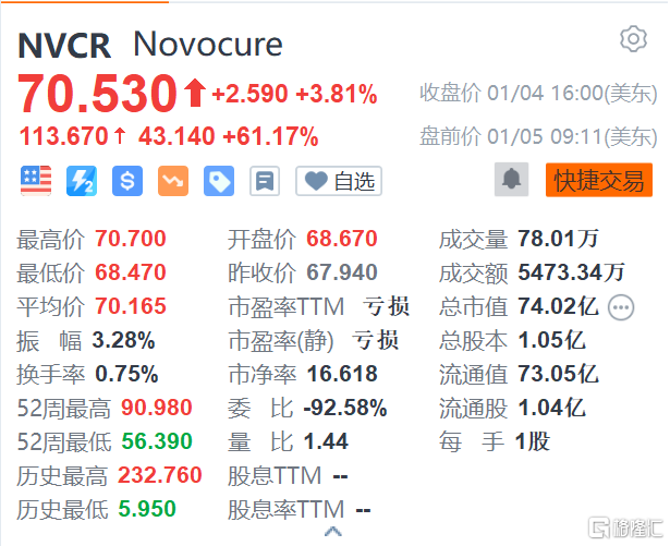 Novocure盘前暴涨60% 治疗癌症产品NOVOTTF-200T临床3期研究达主要终点|癌症_新浪财经_新浪网