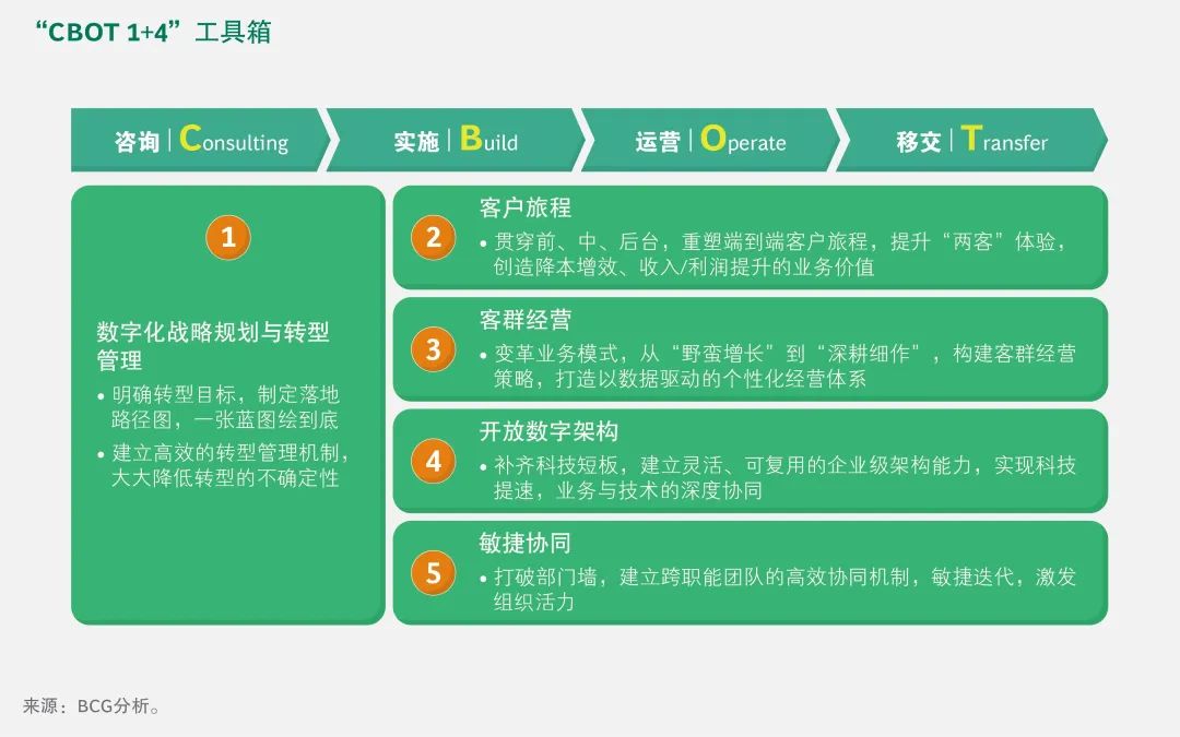 银行数字化转型实用工具箱“CBOT 1+4” | 概览_新浪财经_新浪网