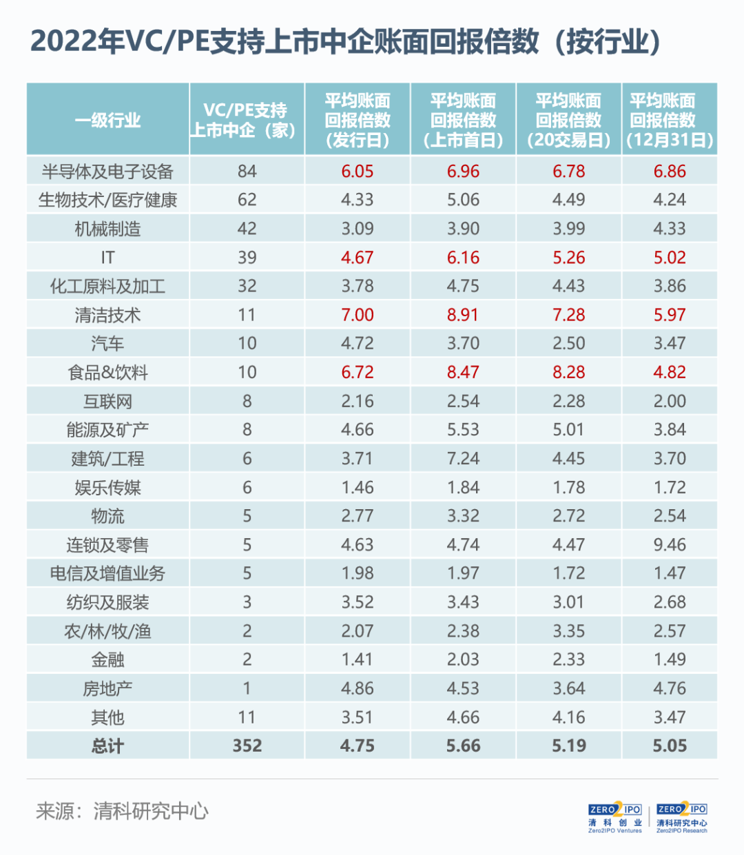 清科2022年度盘点：VC/PE渗透率再攀高峰，IPO项目回报格局发生变化！|VC_新浪财经_新浪网