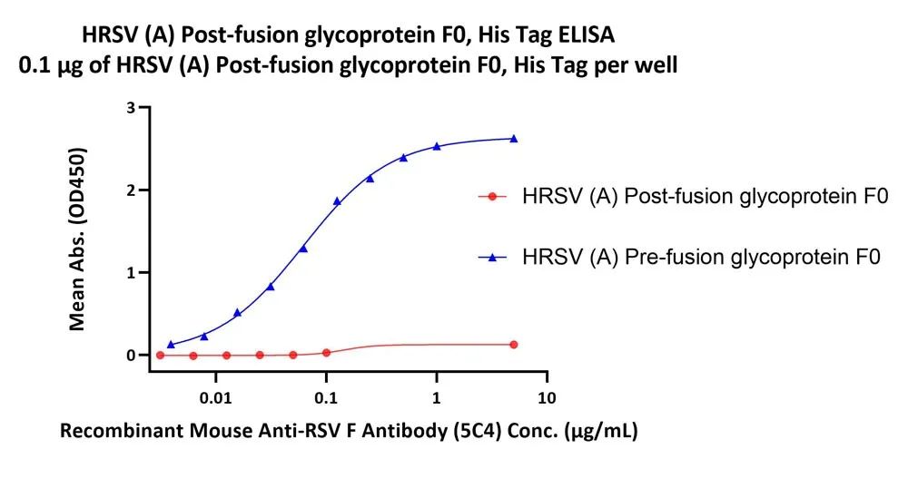 结构专家又添新作：经抗体验证的RSV Pre & Post F蛋白_新浪财经_新浪网