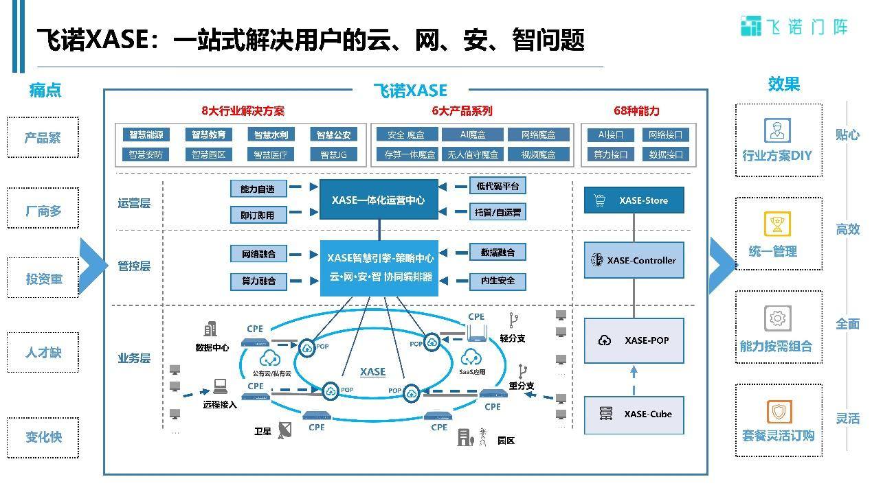 飞诺门阵完成A+轮战略融资，XASE架构持续赋能新基建|融资_新浪科技_新浪网