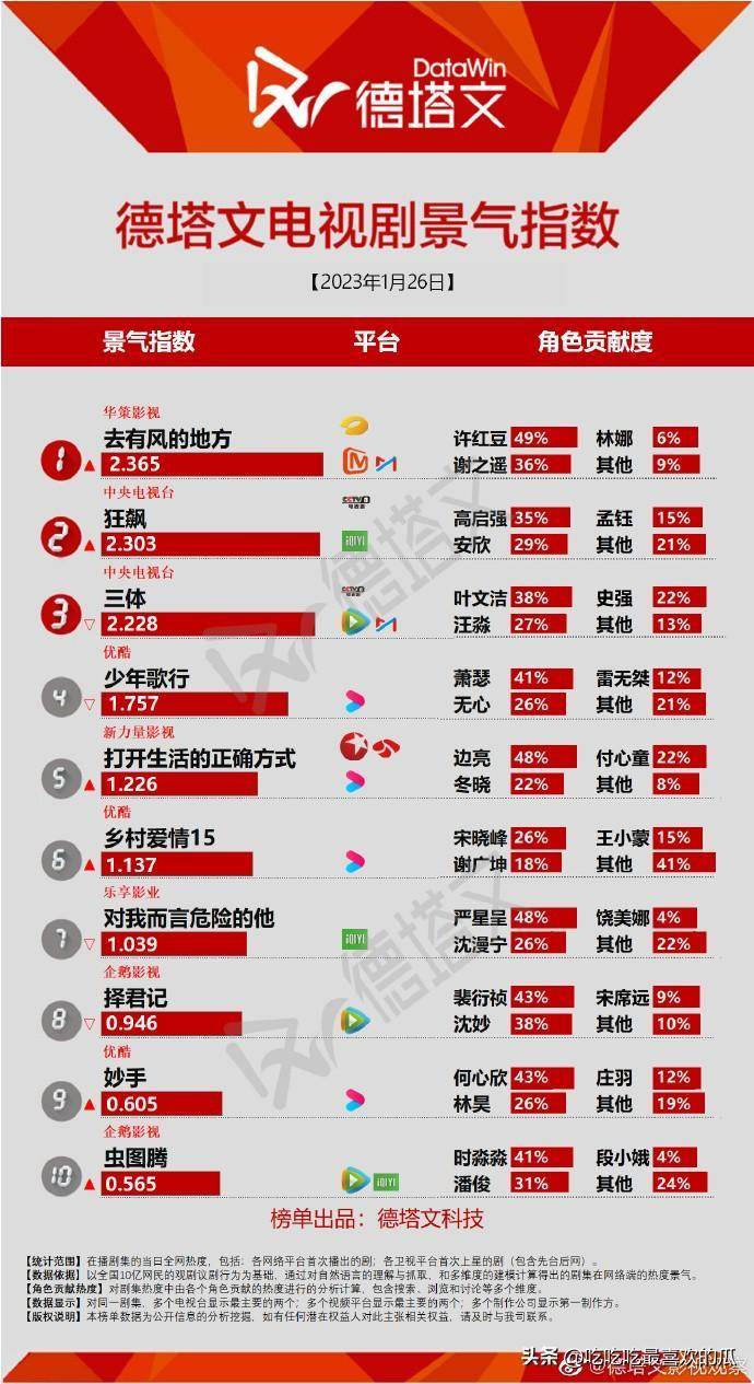 20230126德塔文&V榜数据-《三体》《狂飙》《有风》混战榜单前三|德塔文_新浪财经_新浪网