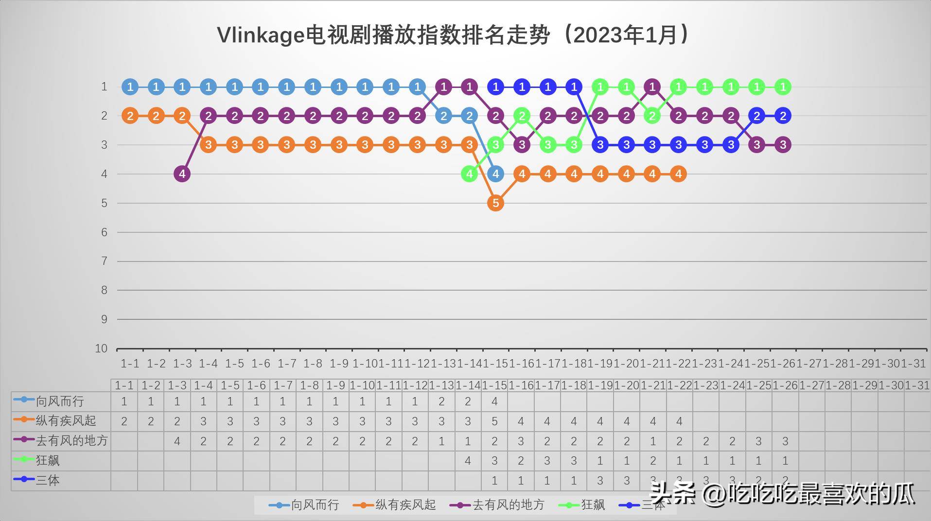 20230126德塔文&V榜数据-《三体》《狂飙》《有风》混战榜单前三|德塔文_新浪财经_新浪网