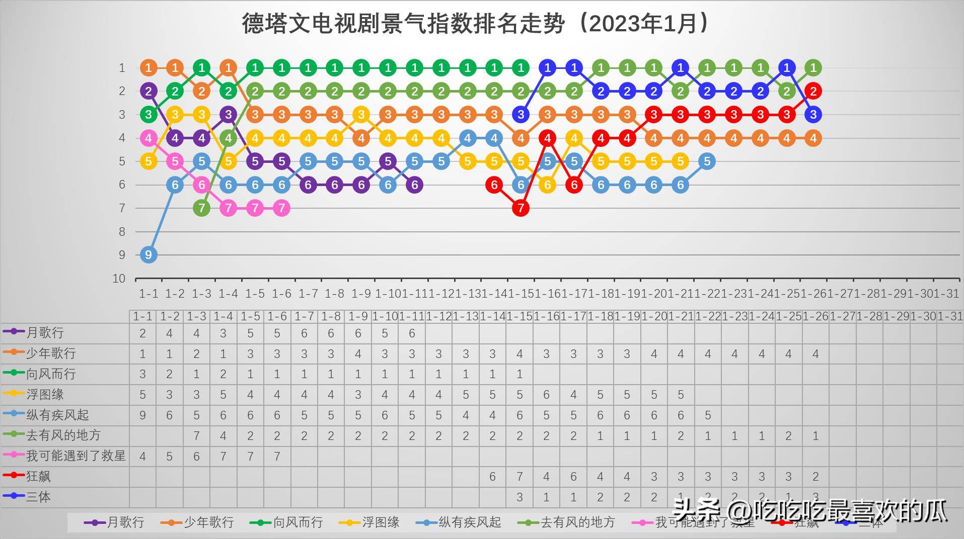20230126德塔文&V榜数据-《三体》《狂飙》《有风》混战榜单前三_手机新浪网