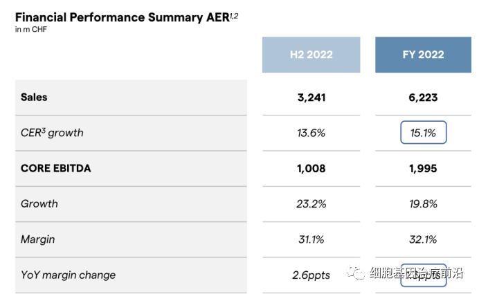 Lonza:2022年GCT CDMO营收7.5亿美元，增长15%|CDMO_新浪财经_新浪网