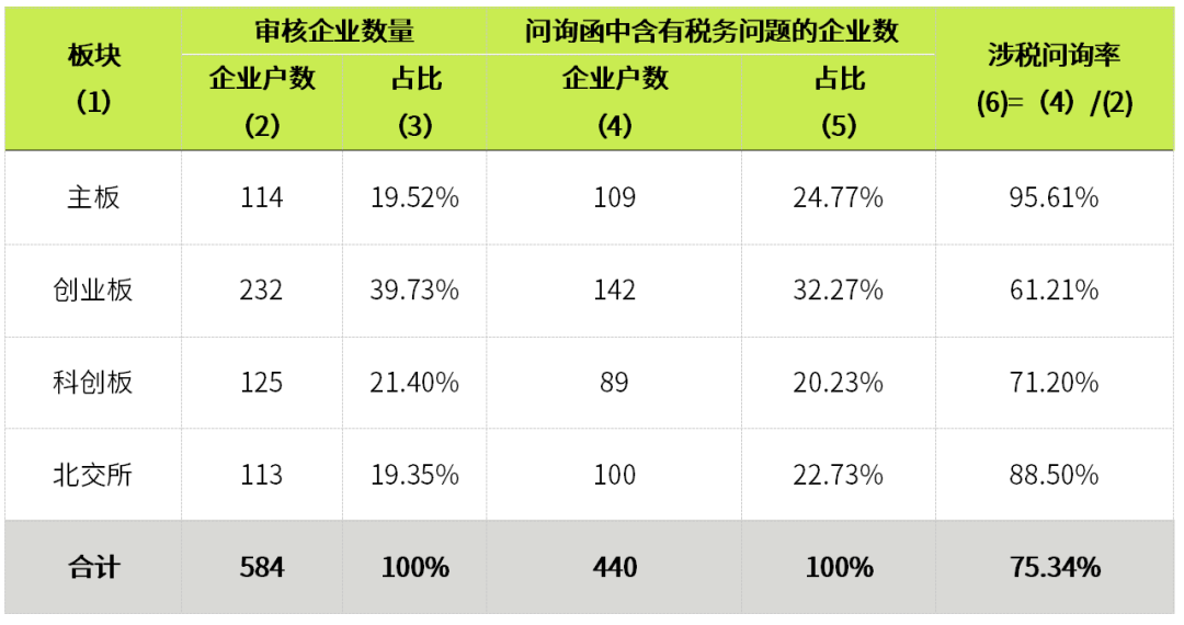 2022年1-12月IPO问询函中涉税问题总体概览|IPO_新浪财经_新浪网
