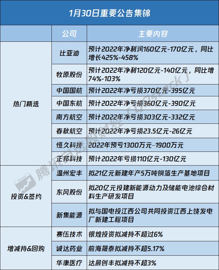 A股公告精选 | 比亚迪(002594.SZ)净利同比增长4倍以上 “猪茅”2022年大赚140亿_手机新浪网