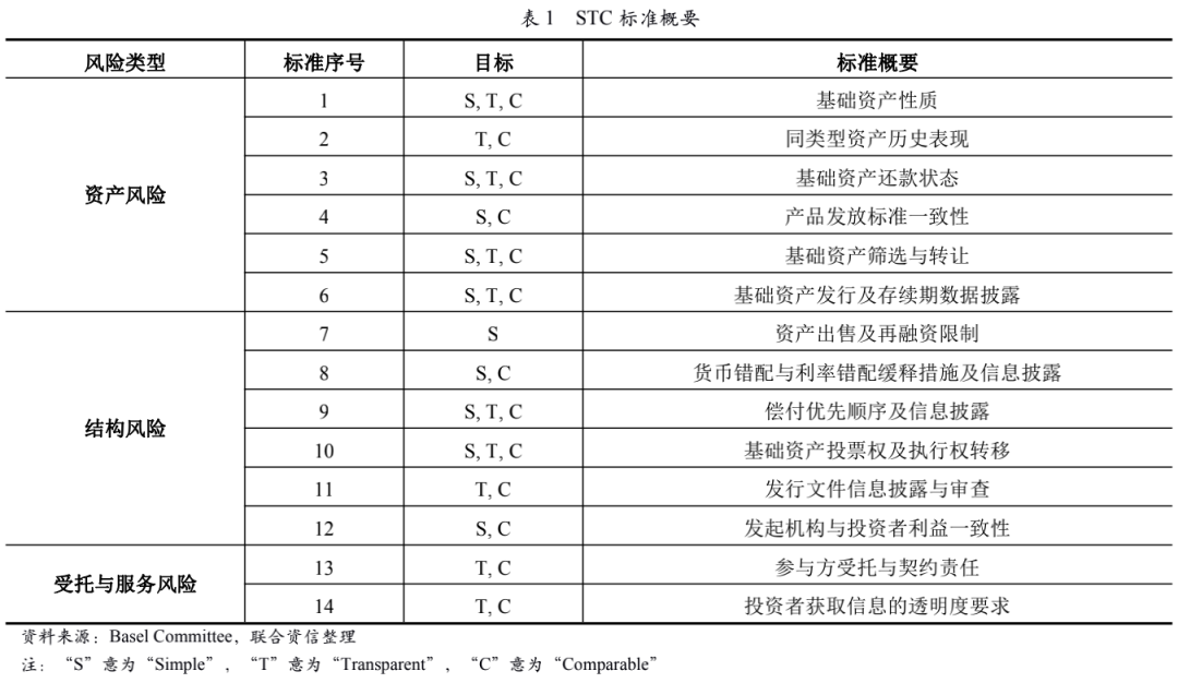【专项研究】巴塞尔协议III框架下STC标准的梳理及其对我国资产证券化市场发展的启示_手机新浪网