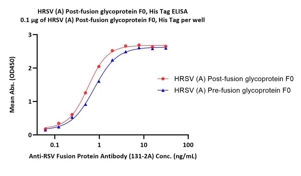 结构专家又添新作：经抗体验证的RSV Pre & Post F蛋白_新浪财经_新浪网