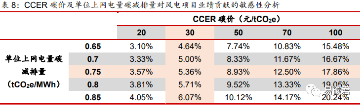 可再生能源发电项目 CCER 收益测算（一）：风力发电案例|电网_新浪财经_新浪网