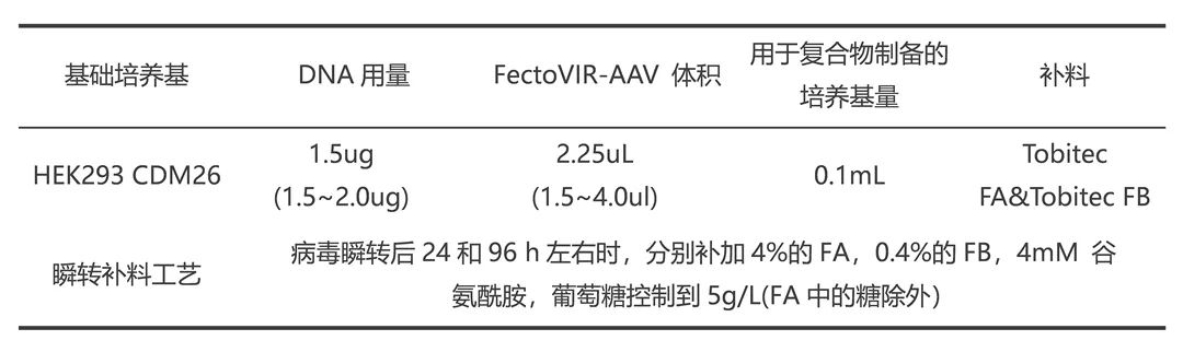 东富龙HEK293细胞培养基家族在不同产物生产应用参考工艺|试剂_新浪财经_新浪网
