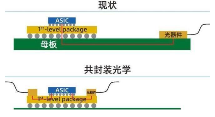 AIGC、ChatGPT趋势下，CPO有望成为高算力下解决方案？（附股）_手机新浪网