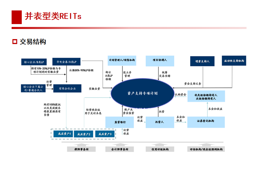 一文读懂并表型：ABN/类REITs/CMBS|类REITs_新浪财经_新浪网