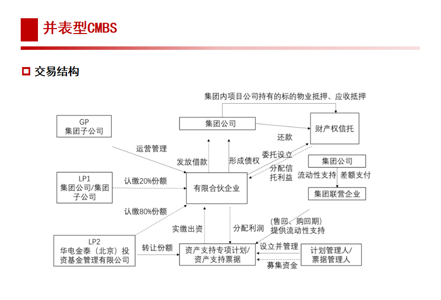 一文读懂并表型：ABN/类REITs/CMBS|类REITs_新浪财经_新浪网