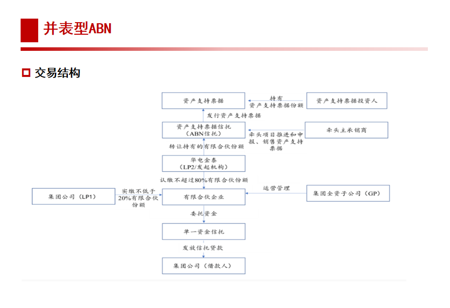 一文读懂并表型：ABN/类REITs/CMBS|类REITs_新浪财经_新浪网