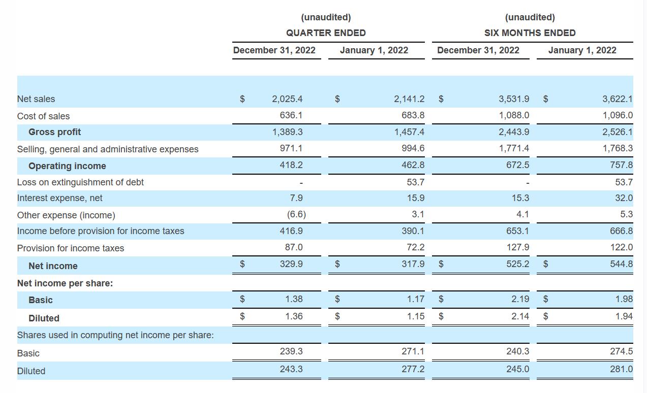 Tapestry 2023财年Q2收入录得20.3亿美元，预计中国市场业绩将在今年有所回升|美元_新浪财经_新浪网