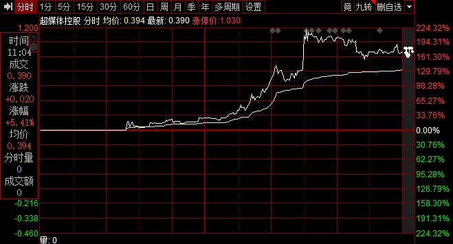 携手百度(09888)文心一言 超媒体控股(00072)午盘暴力拉升逾210%_手机新浪网
