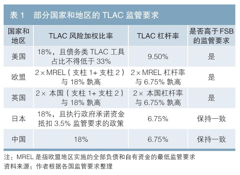 关于全球系统重要性银行TLAC达标路径及我国应对策略的研究|监管要求_新浪财经_新浪网