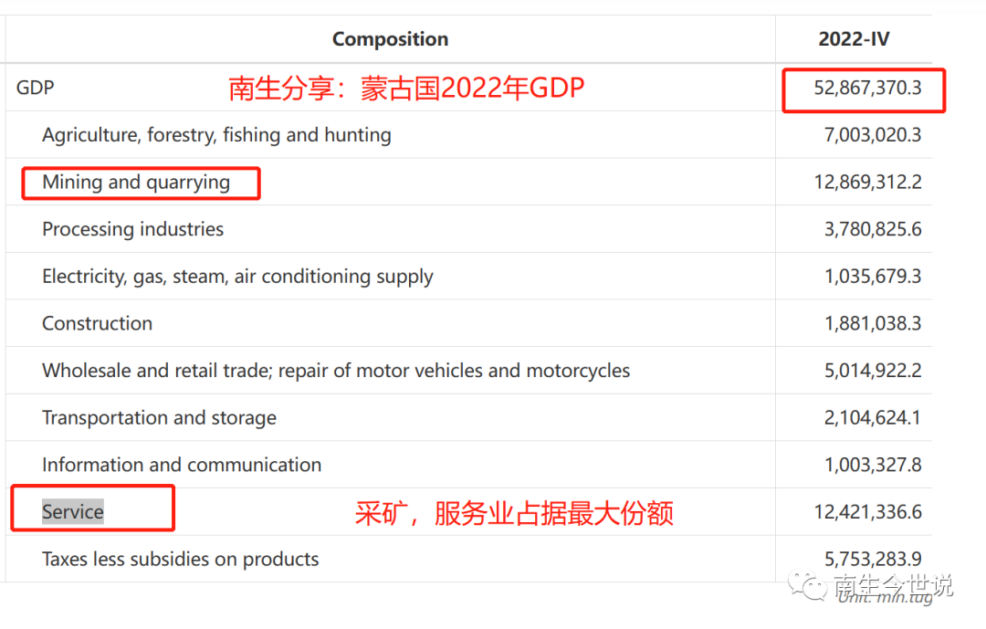 蒙古国2022年经济增速、GDP、人口、外贸总额、牲畜数量有多少呢|美元_新浪财经_新浪网
