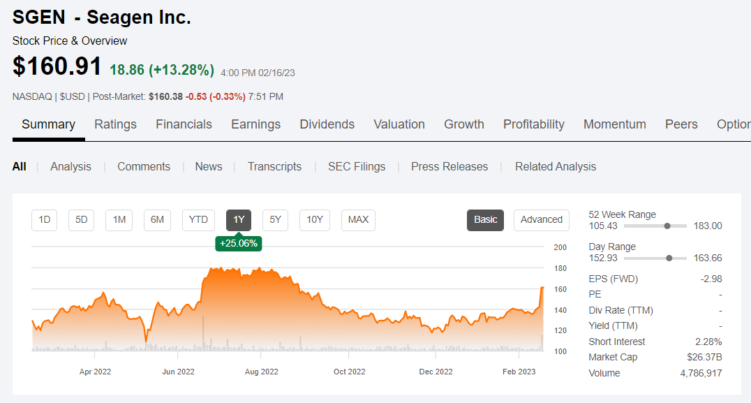 ADC龙头Seagen：营收20亿美元，增长25%|美元_新浪财经_新浪网