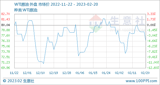 2月20日生意社WTI原油基准价为78.49美元/桶_手机新浪网