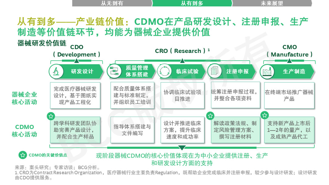 潮起东方，中国CDMO行业发展脉络之医疗器械篇|CDMO_新浪财经_新浪网