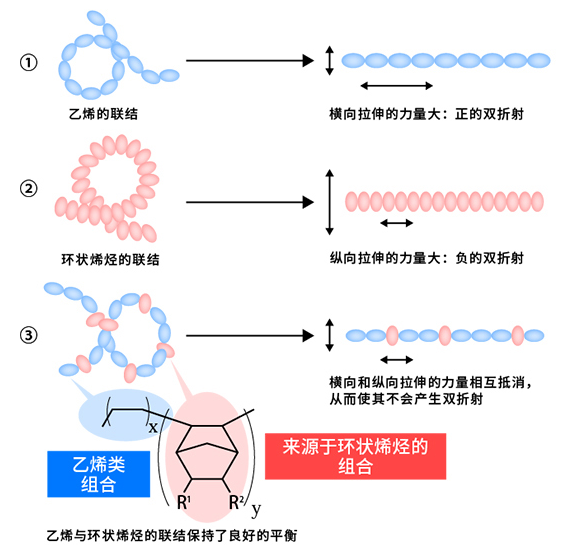 COC为何能成为光学材料优选？分子结构决定|中国化工报_新浪财经_新浪网