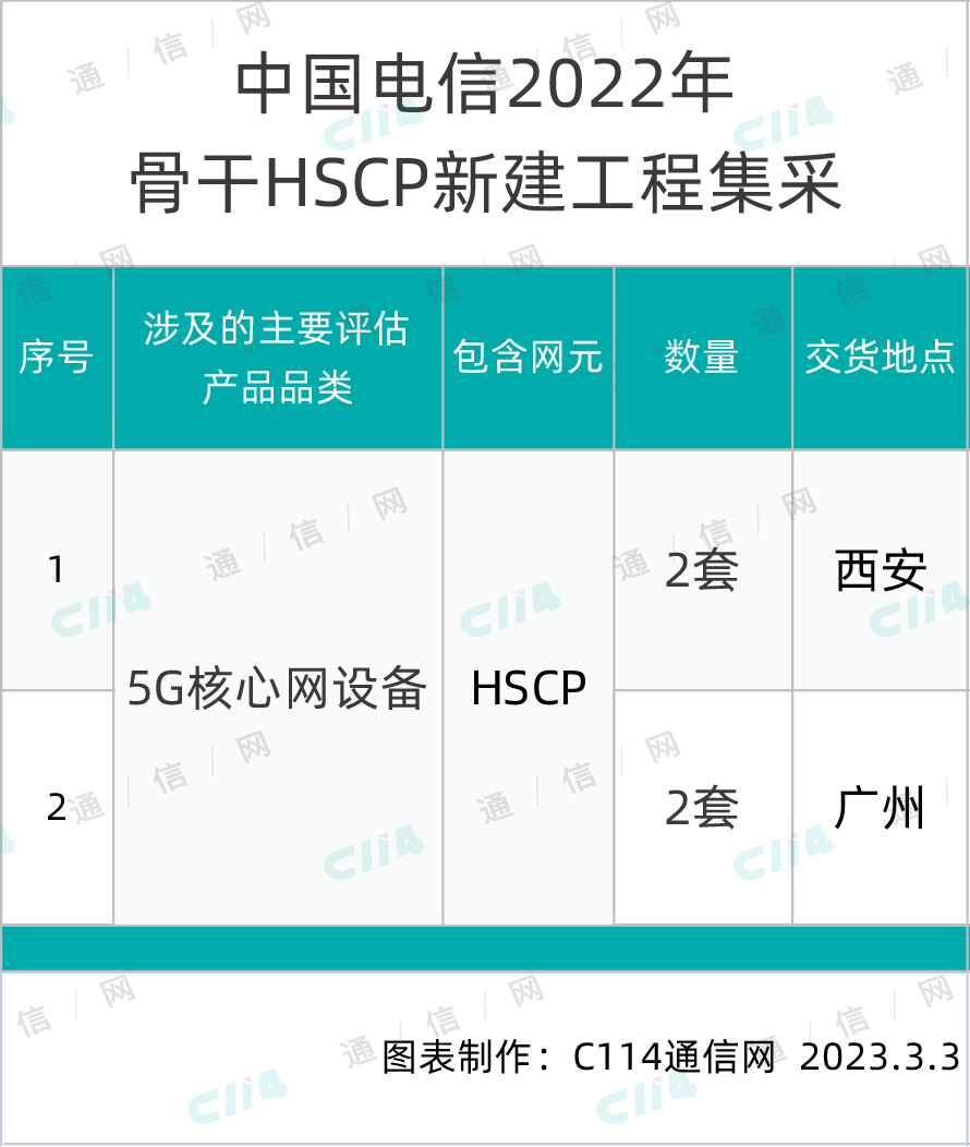 中国电信启动骨干HSCP新建工程集采：总规模4套_手机新浪网