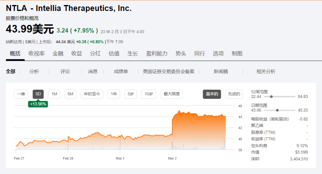 里程碑！FDA批准Intellia体内基因编辑在美临床试验_手机新浪网