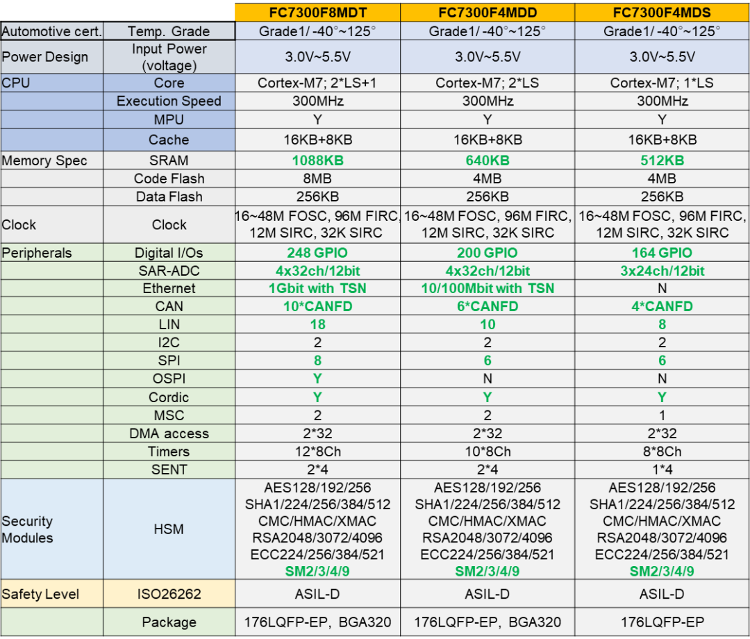 有功能安全，才安“芯”！ 旗芯微ASIL-D的车规控制器芯片FC7300 全场景覆盖，守护出行安全|芯片_新浪财经_新浪网