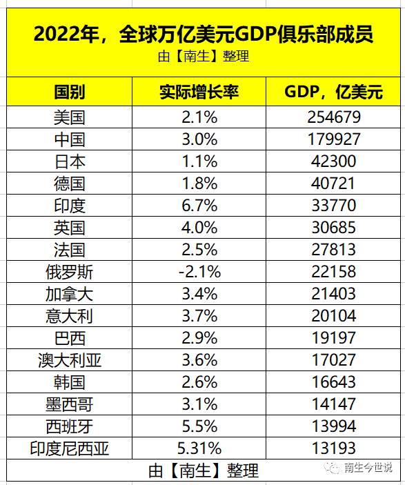 韩国2022年经济上涨2.6%，GDP降至1.66万亿美元，跌至全球第13名|美元_新浪财经_新浪网