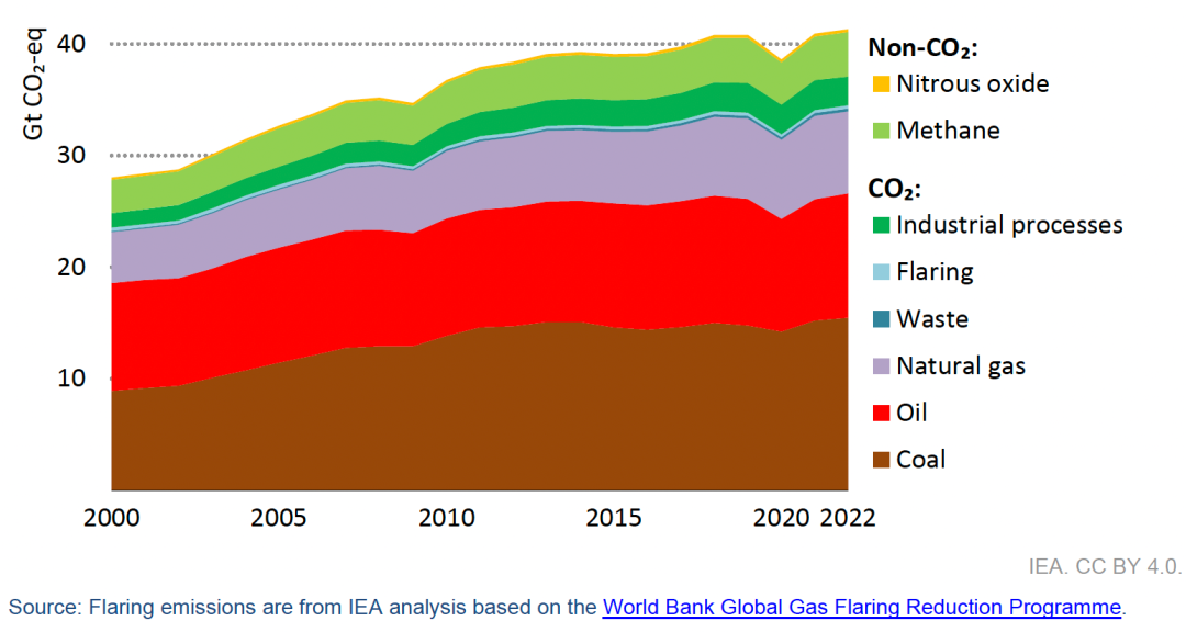 中欧下降，亚美上升｜IEA发布2022年全球二氧化碳排放报告|IEA_新浪财经_新浪网