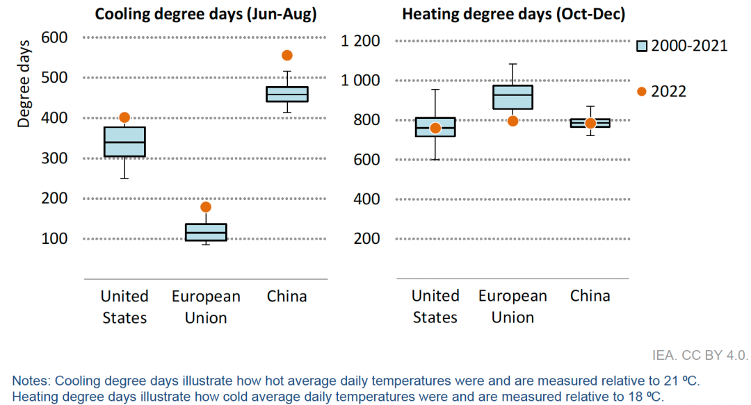 中欧下降，亚美上升｜IEA发布2022年全球二氧化碳排放报告|IEA_新浪财经_新浪网