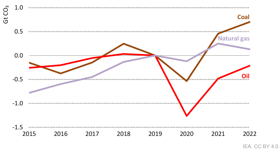 中欧下降，亚美上升｜IEA发布2022年全球二氧化碳排放报告|IEA_新浪财经_新浪网
