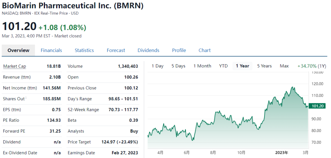 市值1300亿！BioMarin的基因疗法今年卖13亿元！|血友病_新浪财经_新浪网