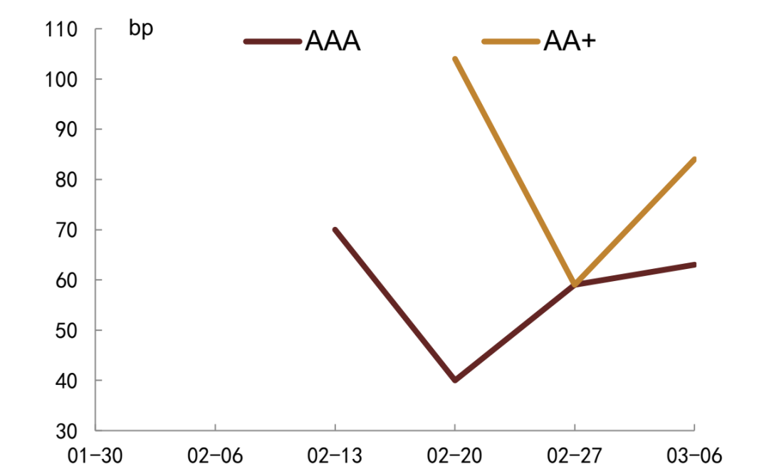 【中金固收·信用】隐含评级AA和AA（2）活跃个券成交特征 —— 信用债收益率跟踪周报|成交量_新浪财经_新浪网
